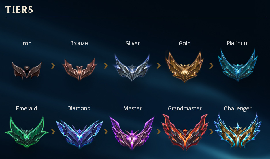 League Of Legends Ranks Evolution From Iron To Emerald A New Era Of League Of Legends Ranks Evolution From Iron To Emerald A New Era Of